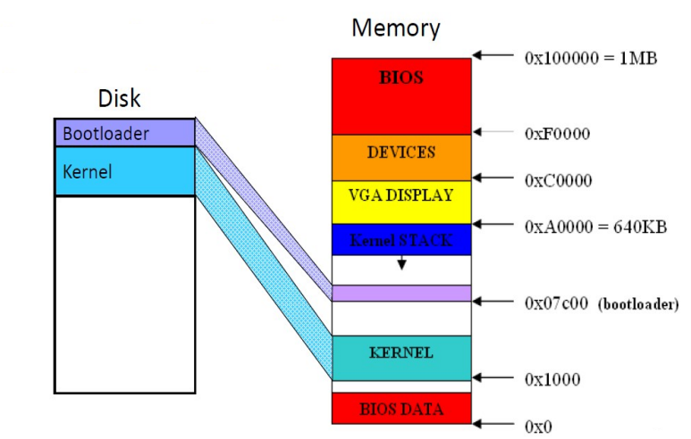 Mercuryos Loading Our Kernel In C Alfaexploit